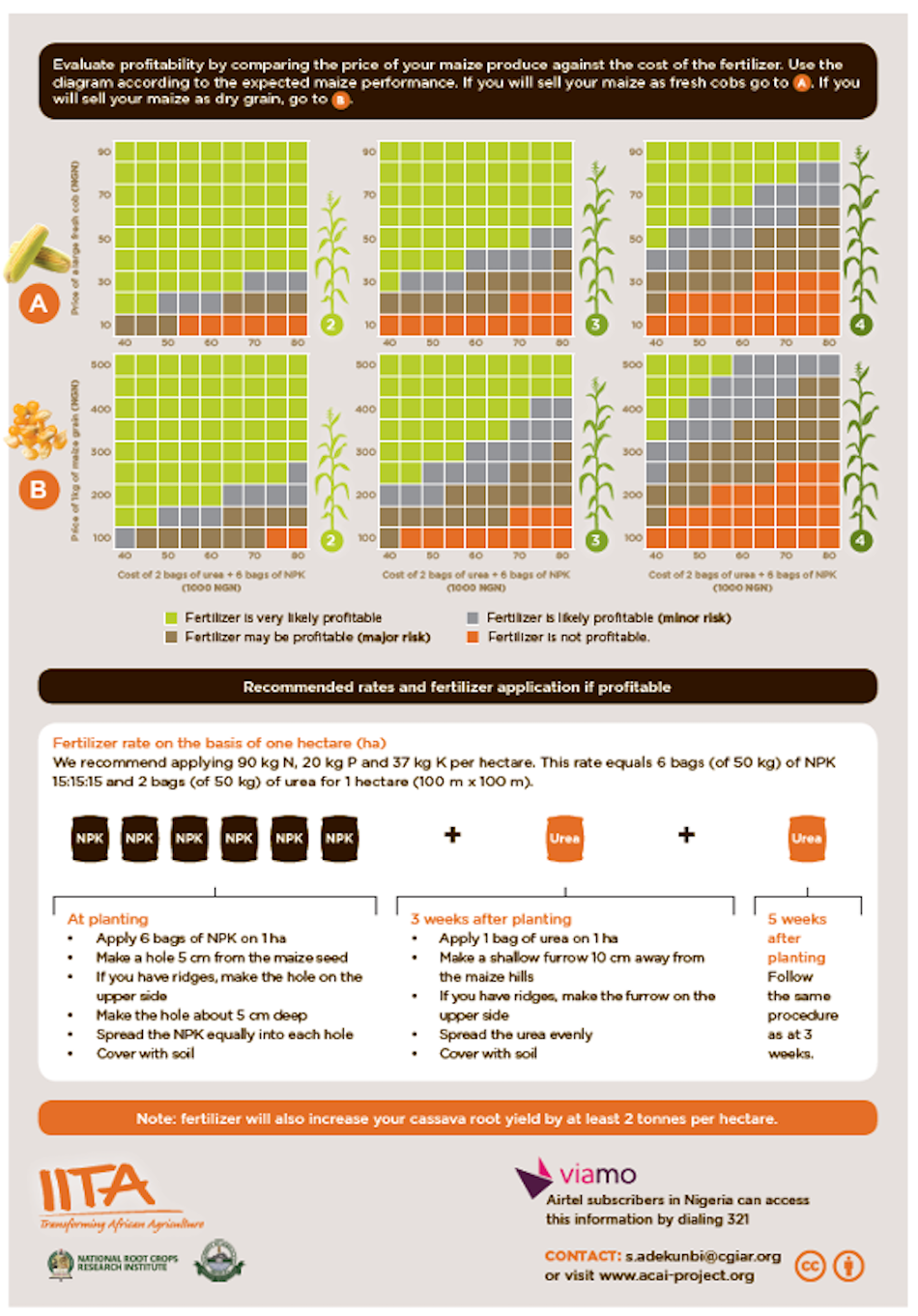 Recommendations For Cassava Maize Intercropping World Food System Center Eth Zurich